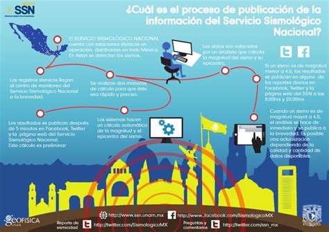 ¿qué Es Y Cómo Funciona El Sistema De Alerta Sísmica Mexicano
