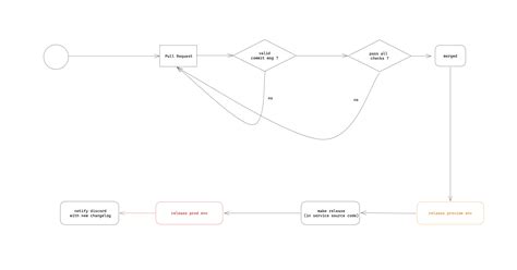 continuous integration console labs