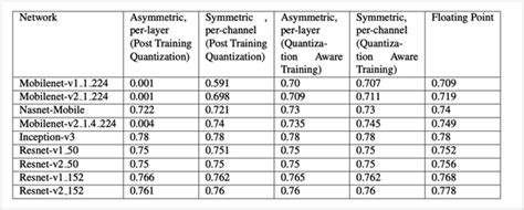 Quantizing Deep Convolutional Networks For Efﬁcient Inference A