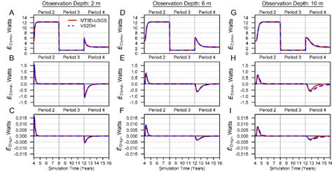 Convection Conduction And Dispersion Heat Flux Components As