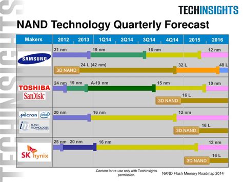 Ppt Technology Roadmap For Nand Flash Memory Powerpoint Presentation