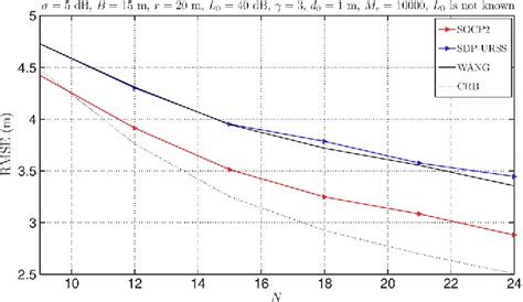 Figure 2 From Rss Based Localization In Wireless Sensor Networks Using