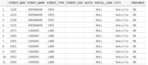 Sql Update How Do I Insert Into A Pre Existing Rows From Another