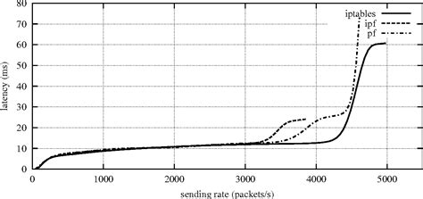 figure 3 from design and performance of the openbsd stateful packet