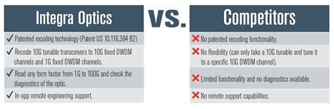 Integras Smart Coder Integra Optics