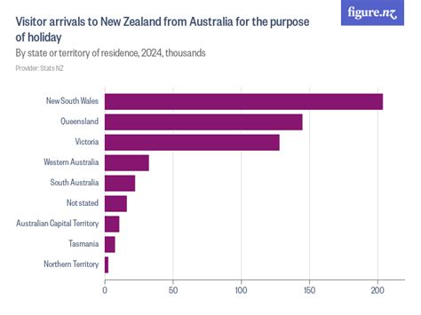 Visitor Arrivals To New Zealand From Australia For The Purpose Of Holiday Figure Nz