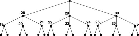 the graph b 4 [2] · t 1 0 download scientific diagram
