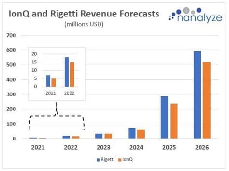 Rigetti Computing Stock A Pure Play On Quantum Computing Nanalyze