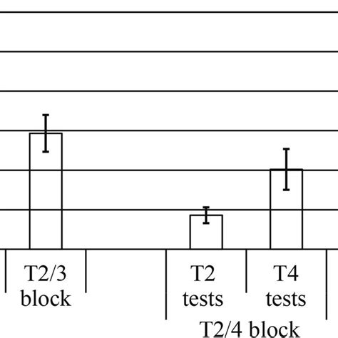 Mean Latency In Seconds Standard Error Of The Participants