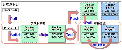 DevOpsを実現する基盤OpenShift Container Platformとは DevOps Hub SB C S