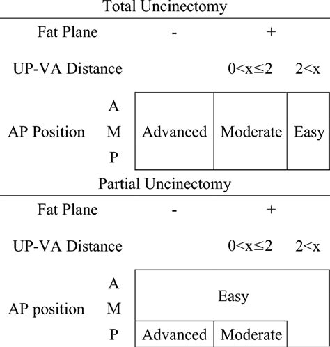 Risk Classification For Total And Partial Uncinectomy Download