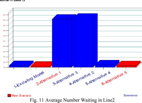 figure 11 from modeling and simulation of queuing systems using arena