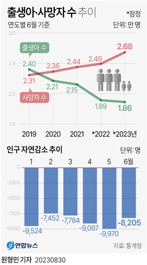그래픽 출생아·사망자 수 추이 연합뉴스
