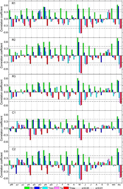 Correlation Coefficients Between Chronologies And Meteorological Data