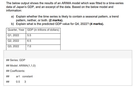 Solved The Below Output Shows The Results Of An Arima Model