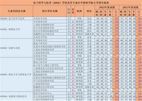 电子科学与技术（0809）学科及其专业对应中国科学院大学招生院所 知乎