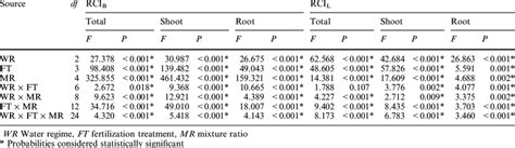Summary F And P Values Of Analysis Of Variance For The Effects Of Download Table
