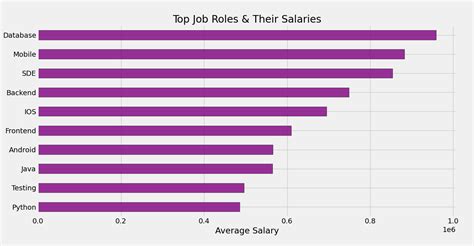 Salary Dataset Exploratory Data Analysis Eda Edasalarydataset