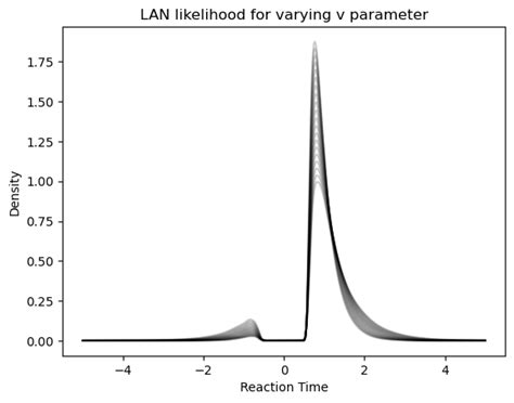 Likelihood Approximations With Neural Networks In Pymc Pymc Labs
