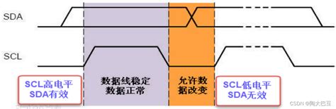 stm32之iic协议 stm32开发板iic通信 csdn博客