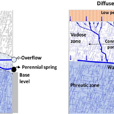 Morphological Differences And Type Of Recharge For Looping Caves Left