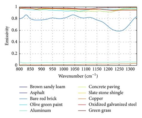 Ground Parameters Simulation A Ground Temperature Map B