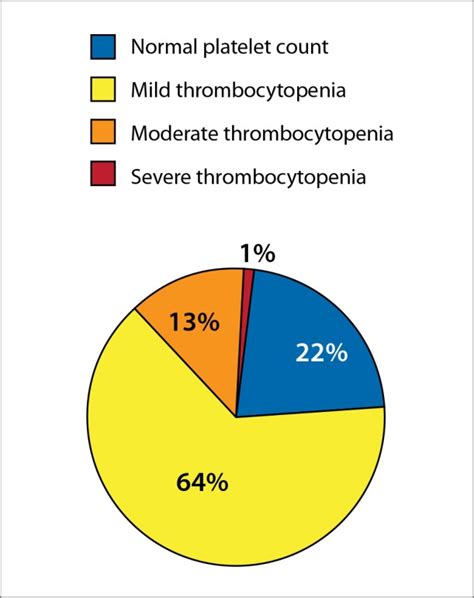 Thrombocytopenia In Chronic Liver Disease And The Role Of