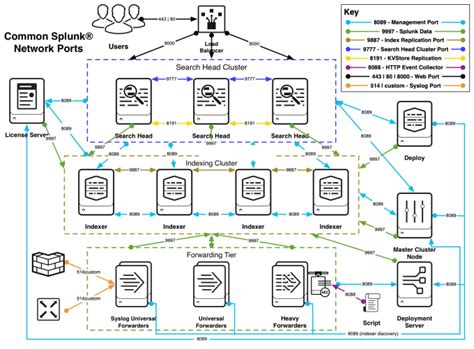 Answer Your Questions Regarding Your Splunk Environment By Yanky096 Fiverr