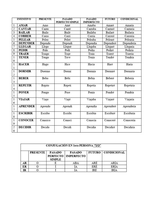 20 Verbos En El Modo Indicativo Pdf