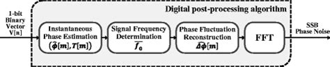 Post Processing Algorithm For Ssb Phase Noise Evaluation From 1 Bit