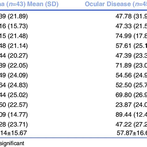 Analysis Of Each Subscale And Overall Mean Scores Between Cases With