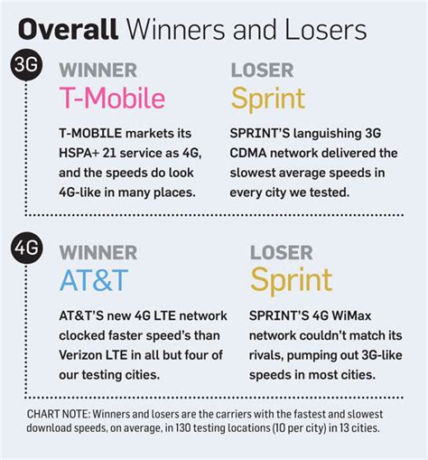 AT T T Mobile Have Fastest Data Sprint Fails Horribly AfterDawn
