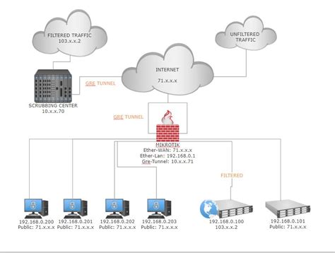 Port Forwarding A Natted Gre Tunnel Mikrotik