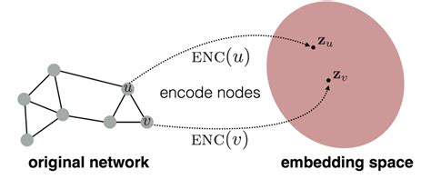 Graph 3장 Graph Node Embedding Methods