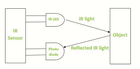 What Is IR Sensor And Its Application RAJEYN INTELLIGENT