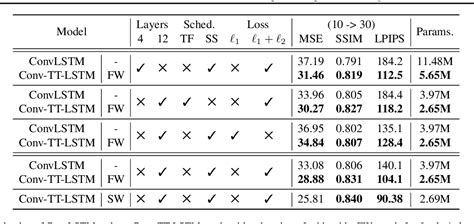 Table 1 From Convolutional Tensor Train Lstm For Spatio Temporal