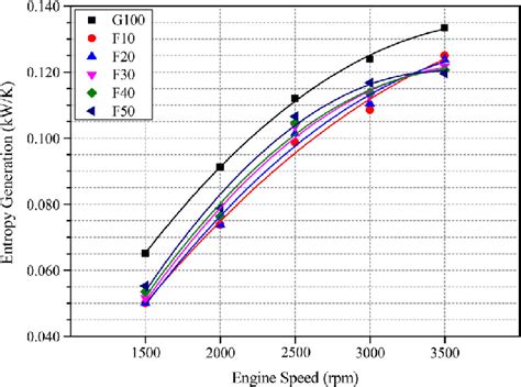 Variations Of Entropy Generation At Different Engine Speeds Download