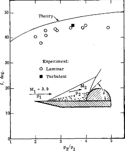Figure 1 From Reattachment Of A Separated Boundary Layer To A Convex