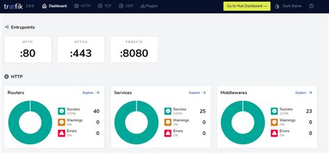 Traefik SSL All The Things Scott McKendry