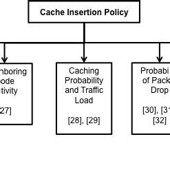 Summary Of Cache Replacement Elimination Policy Classification Download Scientific Diagram