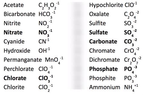 Polyatomic Ion Diagram Quizlet