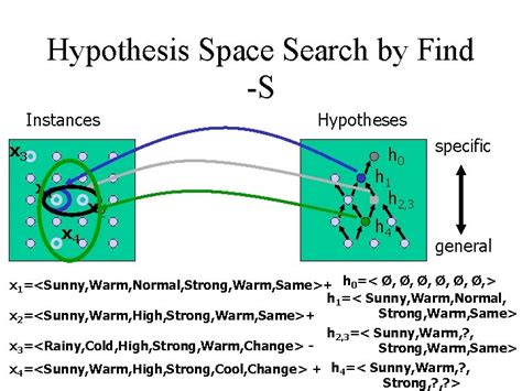 Outline Inductive Bias Generalto Specific Ordering Of Hypotheses