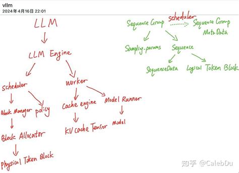Vllm架构到底是个啥?一文全面认知视觉大语言模型~ Csdn博客 Vllm架构到底是个啥?一文全面认知视觉大语言模型~ Csdn博客