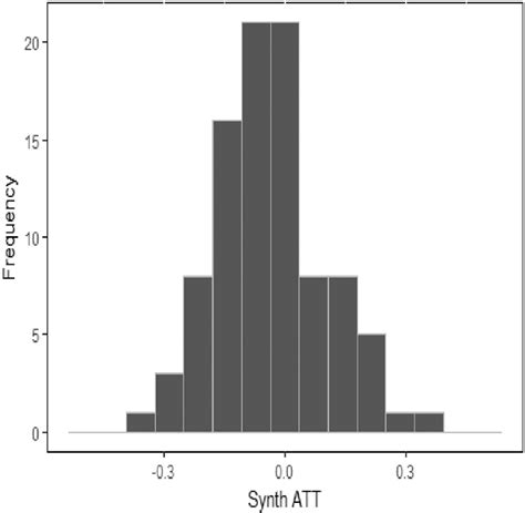 The Histogram Of Average Treatment Effects Of 93 Experimental Groups
