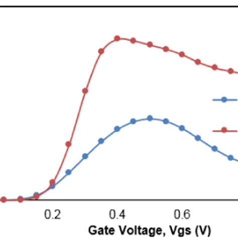Variation Of Transconductance With Respect To Vgs For Jl Nwfet And