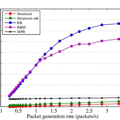 Packet Generating Rate Vs Collision Download Scientific Diagram