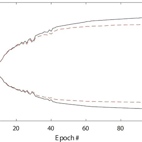 The Training And Validation Losses And The Recovered Snrs With Download Scientific Diagram