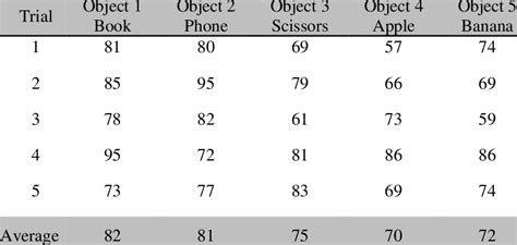 Accuracy Of The Object Recognition Single Object Configuration Download Scientific Diagram