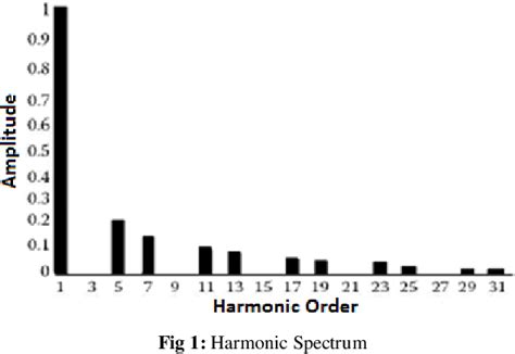 Figure 1 From Harmonic Meter Design Using Arduino Semantic Scholar