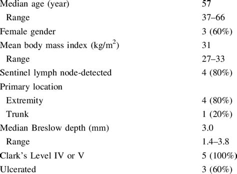 Clinicopathologic And Demographic Characteristics Of The Five Patients